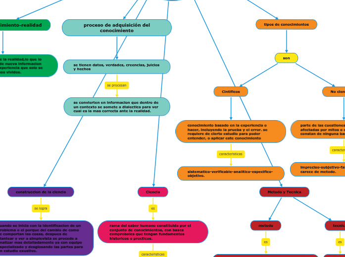 conceptos basicos de fundamentos de la inv...- Mind Map